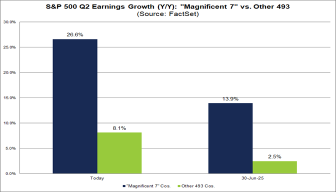 "Magnificent 7” Companies Reported Earnings Growth Above 25% for Q2